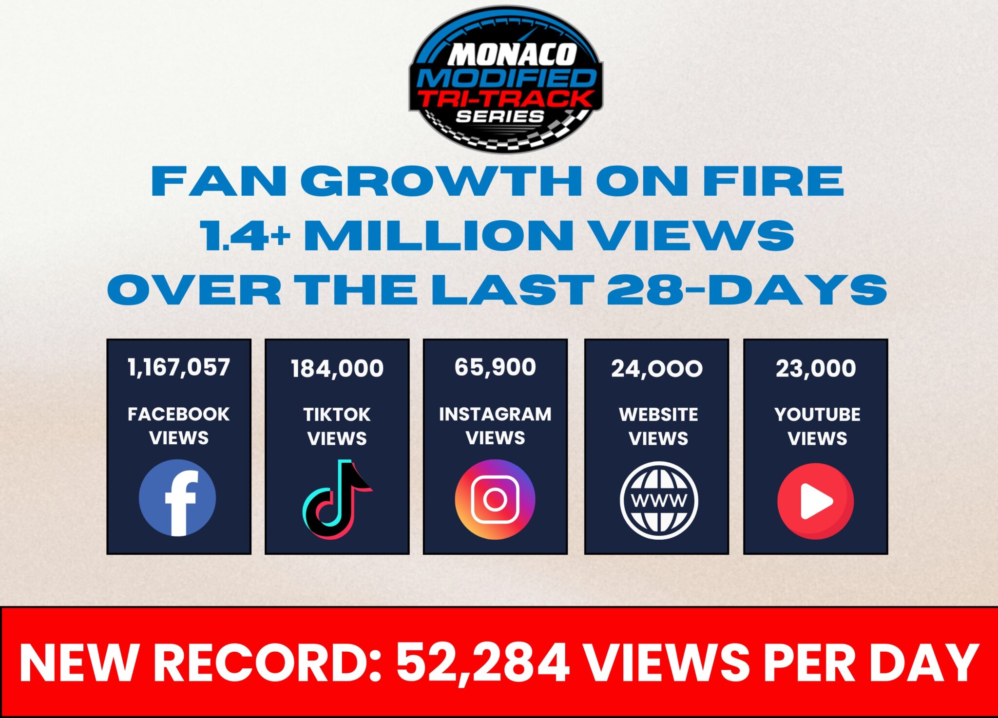 Monaco Modified Sets New Record: 1.4M Social Media Views in 28 Days ...